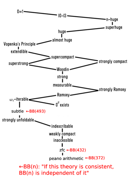 Logical independence - BusyBeaverWiki